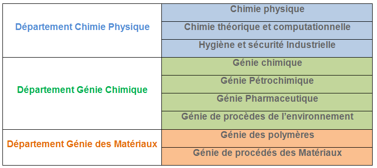 Listes des Master 80% & 20 % -2022/2023- – Faculté de Chimie ...