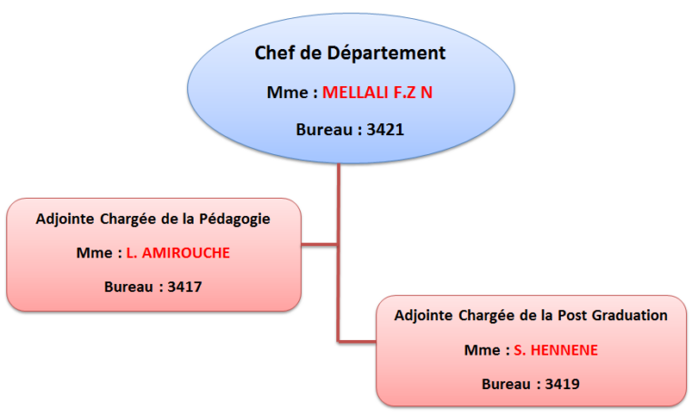Organigramme Chimie Physique – Faculté de Chimie, Université des ...